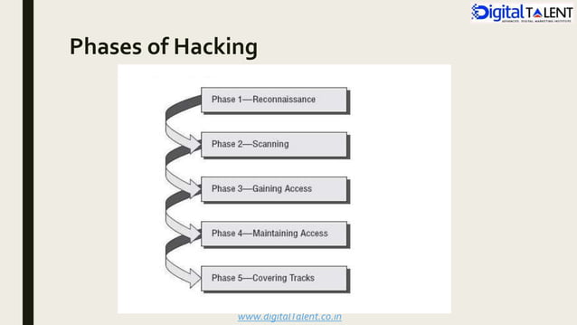 Ethical hacking (Hackingmantra) | PPTX | Operating Systems | Computer Software and Applications
