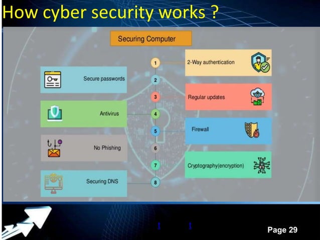 Ethical Hacking And Cyber Security Intro Pptx Operating Systems Computer Software And