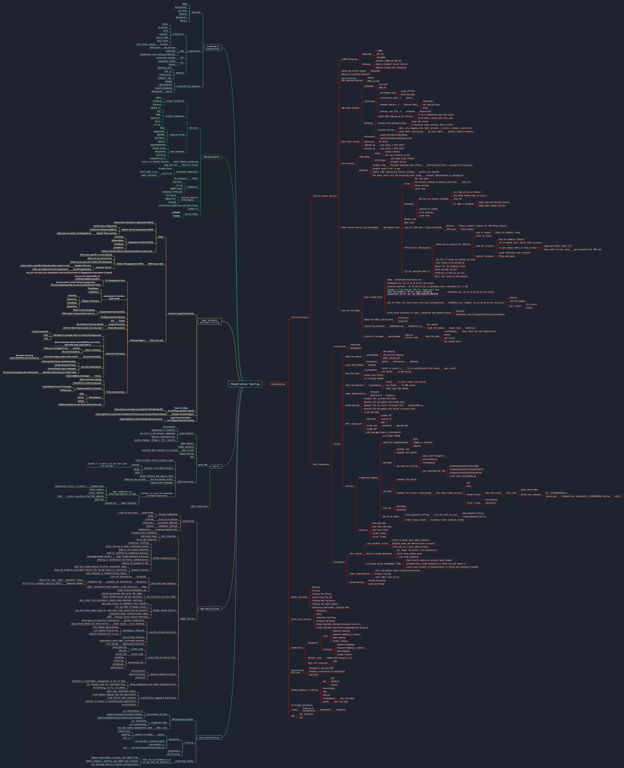 Ethical hacking mind map | PDF