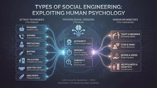 Ethical Hacking & Social Engineering concepts | PPTX