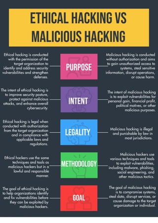 Learn Ethical Hacking VS Malicious Hacking | PDF