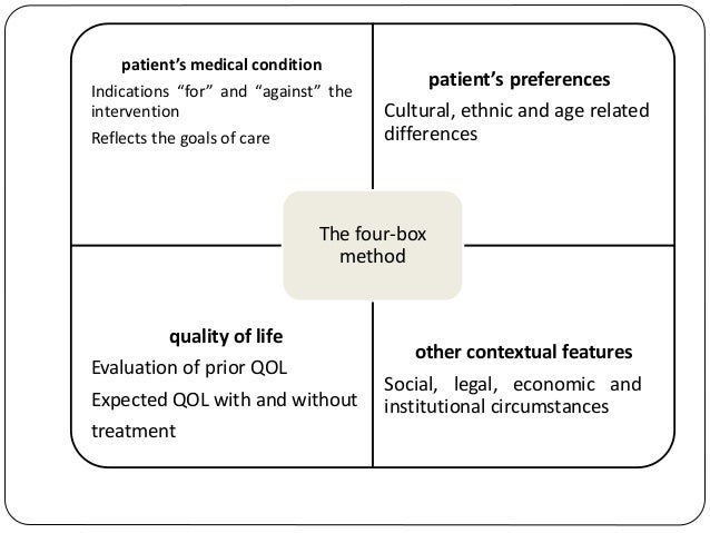 Ethical issues in geriatric care | PPTX | Eldercare | Family and ...