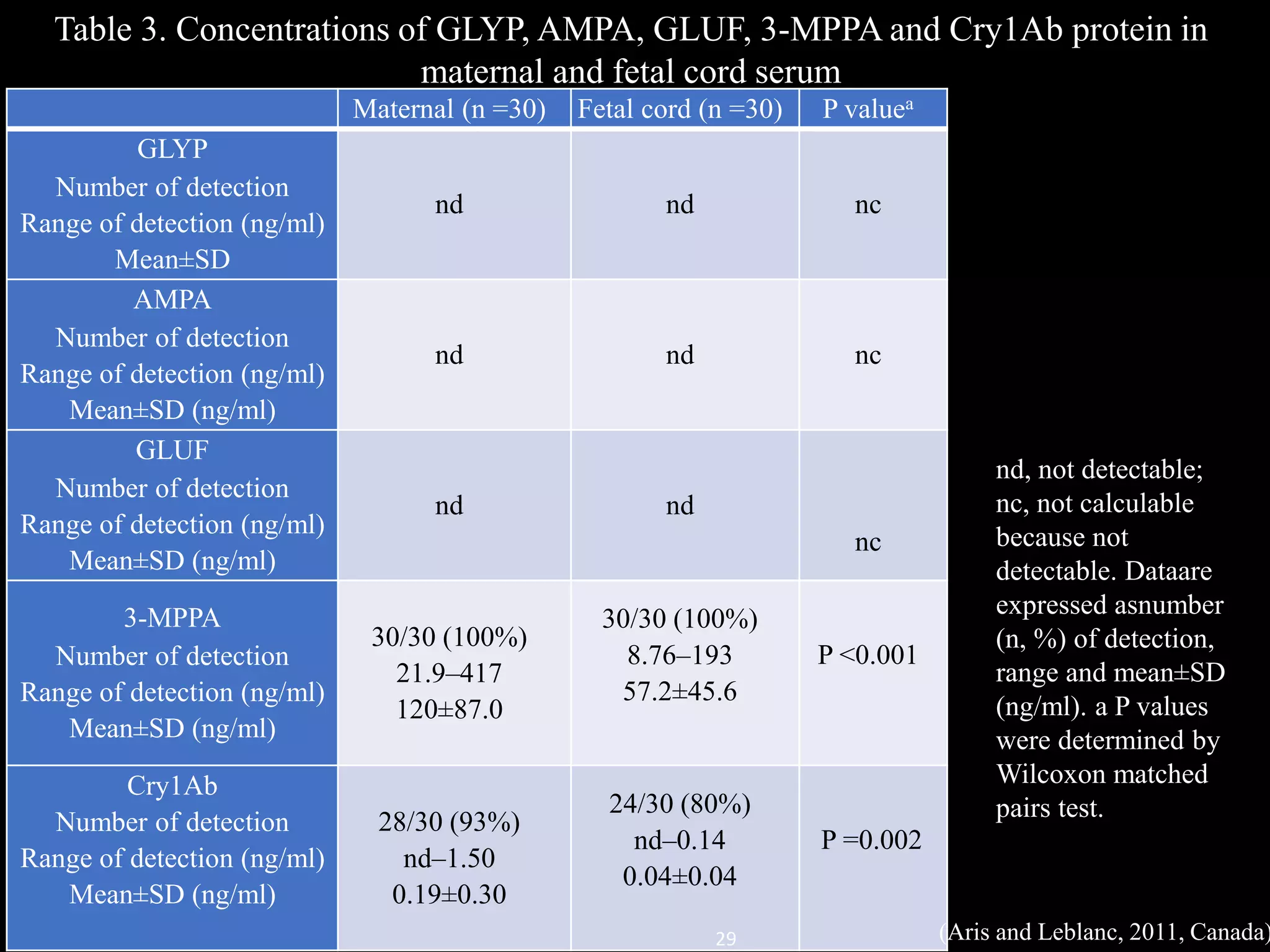 Ethical and bio-safety issues related to GM crops | PPTX