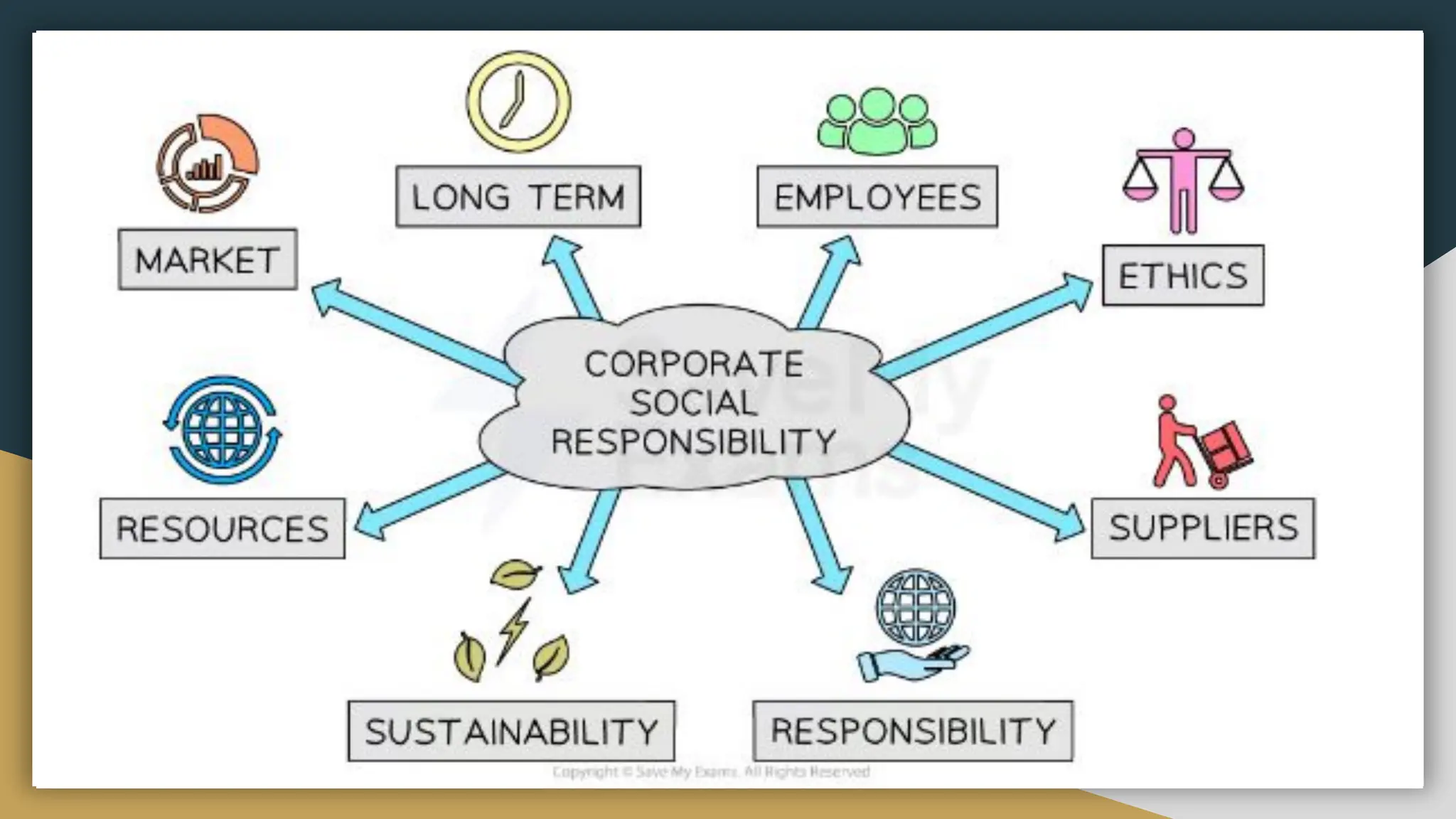 Ethical Objectives and Corporate social responsibility | PPT