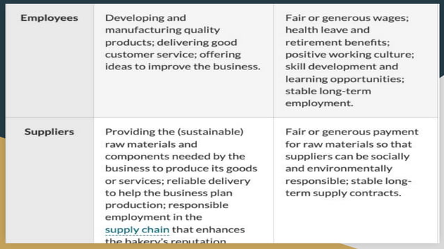 Ethical Objectives and Corporate social responsibility | PPT