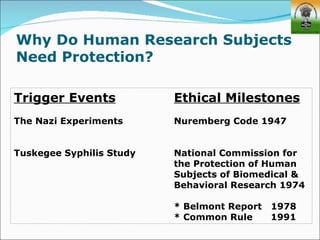 Ethical review process, mk sharma | PPT