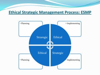 Ethical strategic management process and decision making | PPTX ...