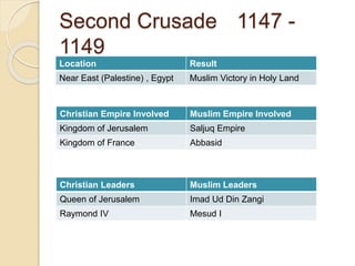 Crusades - Ethics and Comparative Religion | PPTX