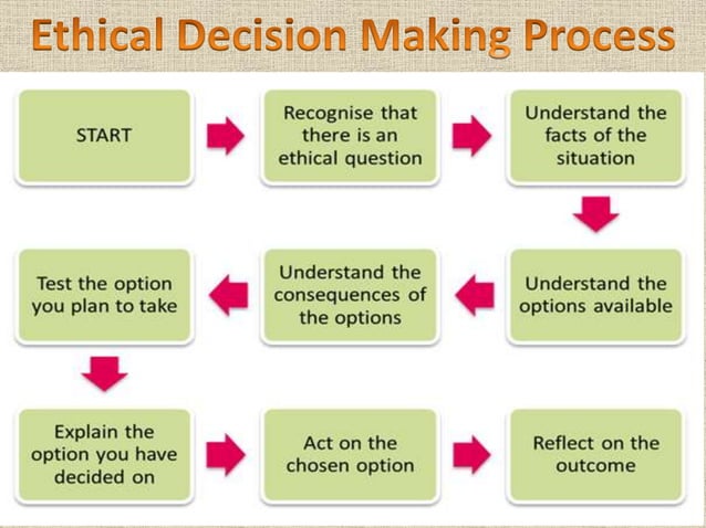 Ethics in management | PPTX | Executive Leadership & Management | Business