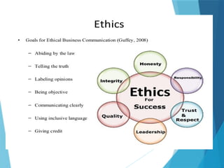 ethics to be used in communication skills.pptx
