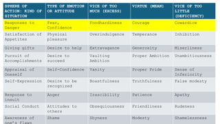 ETHICS-Virtue Ethics. Character of Virtue and Components. | PPT