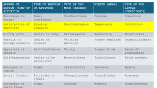 ETHICS-Virtue Ethics. Character of Virtue and Components. | PPT