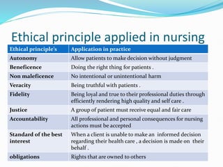 ethics and bioethics of professionalism subject | PPTX
