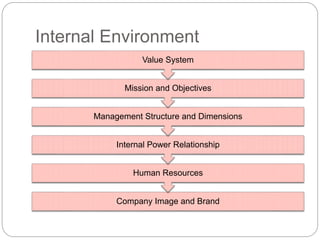 Presentation on Dimensions of Business Environment - Business ETHICS | PPTX