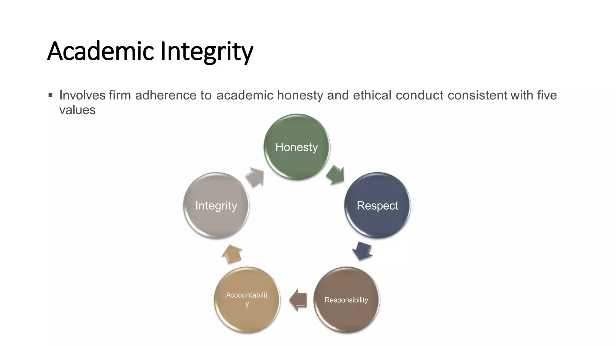 Ethics in academics | PPTX