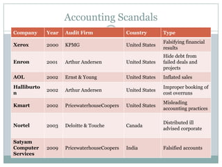 Ethics in accounting | PPTX