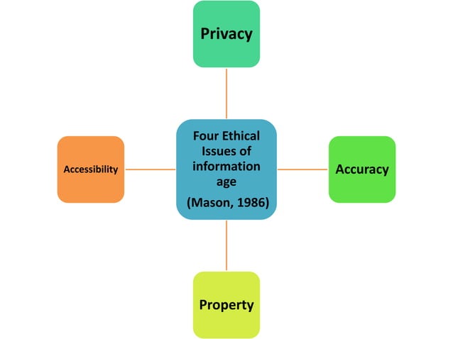 Ethics in ict | PPTX | Technology & Computing