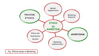 Ethics in marketing | PPTX