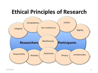 Ethics in scientific research | PPT
