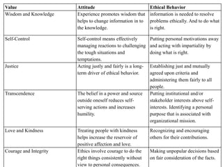 Ethics in workplace | PPTX | Human Resources | Business