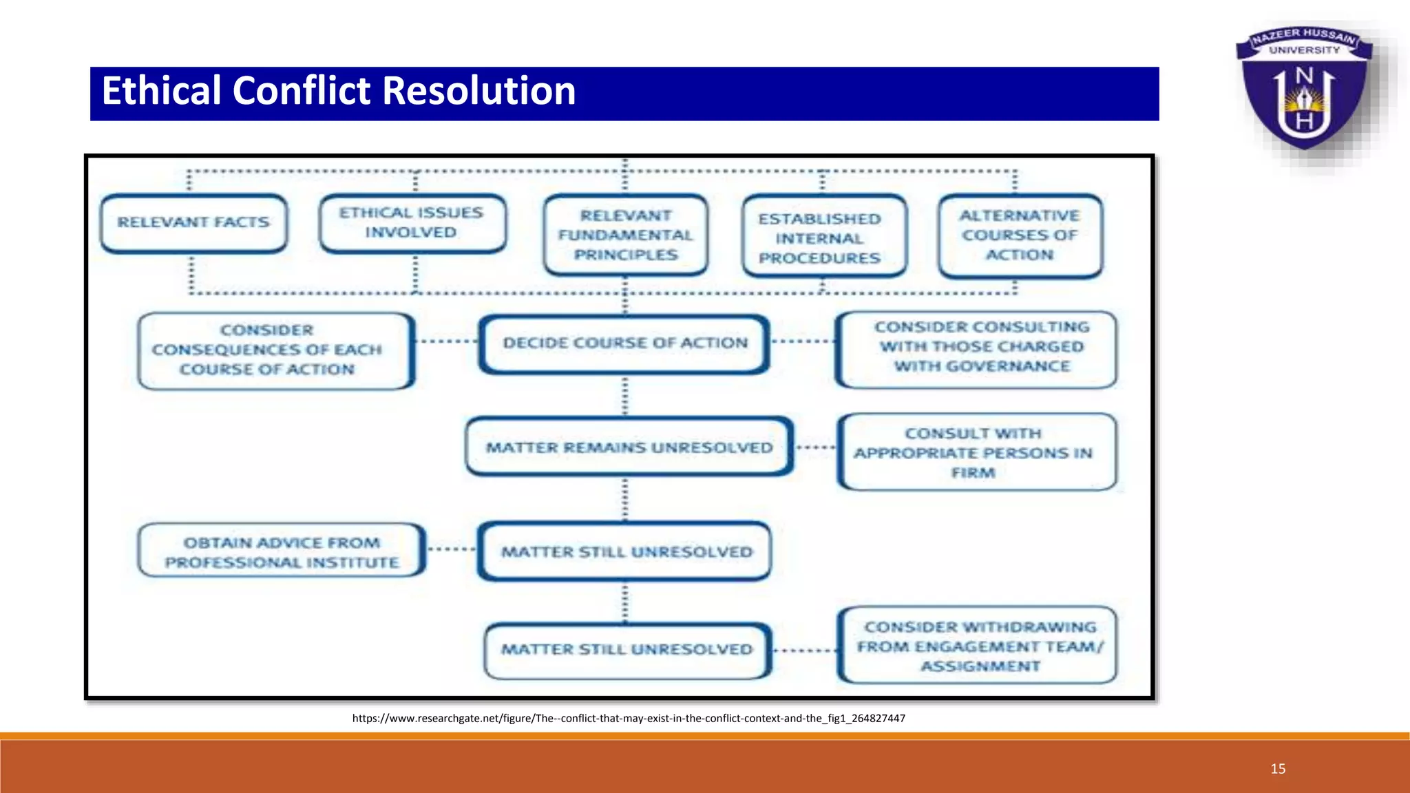 Ethics & moral values with relation to conflict management | PPTX