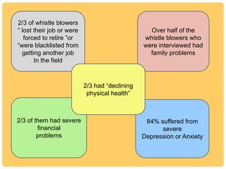 Ethics of Whistleblowing | PPTX