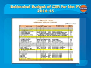 IOC CSR ACTIVITIES ( CSR OF IOC) | PDF
