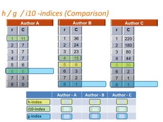 Research Metrics - Part 1 | PPTX