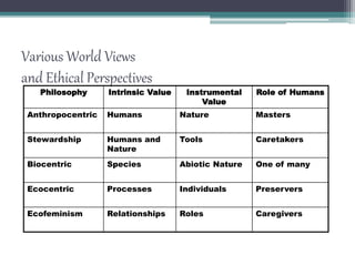 Environmental Ethics | PPTX