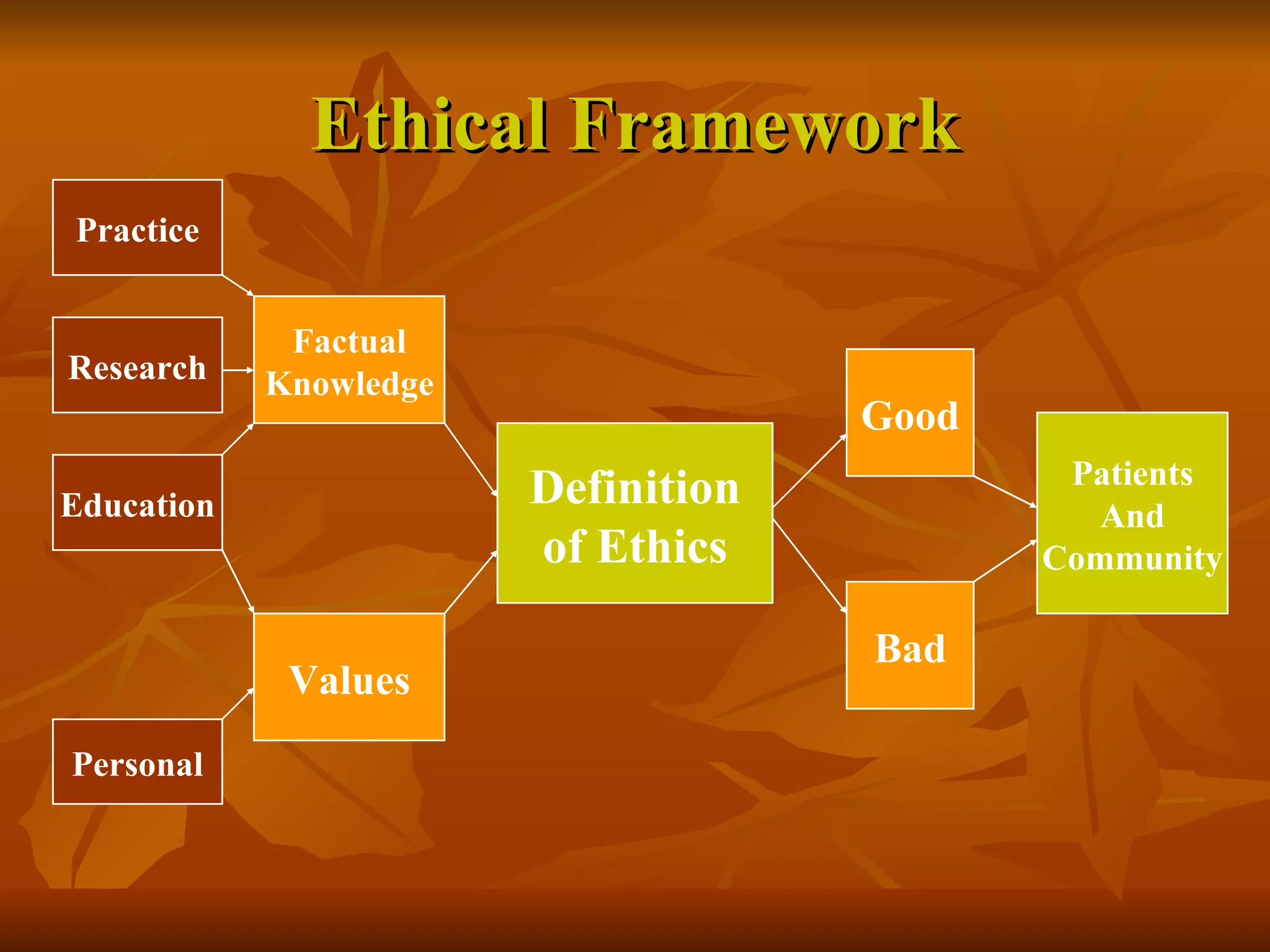 Ethics Teaching In Nursing | PPT