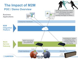 Field-to-Cloud Technology Building Blocks enabling a Sports Medical Solution. M2M in High-Impact ...
