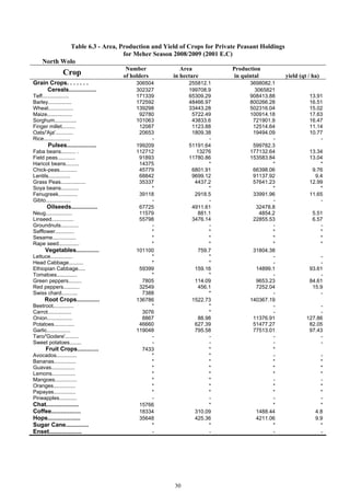 Ethio csa - area and production report 2008-2009 (2001 ec) | PDF