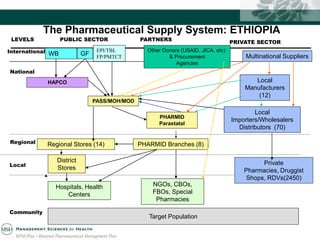 ethiopia.ppt for pharmacy students and delivery | PPT