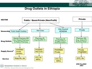 ethiopia.ppt for pharmacy students and delivery | PPT