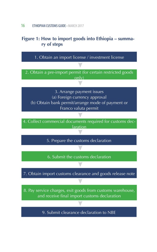Ethiopia_Customs_Guide.pdf