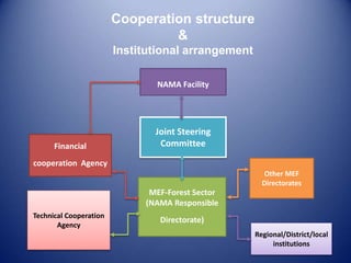 ethiopia forest _nama_project_proposal_.ppt