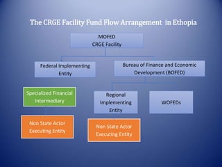 ethiopia forest _nama_project_proposal_.ppt