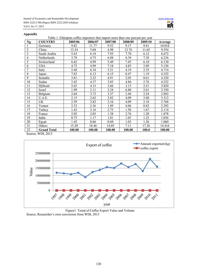Ethiopian coffee trade pattern an augmented gravity modeling approach | PDF | Commodities | Economy