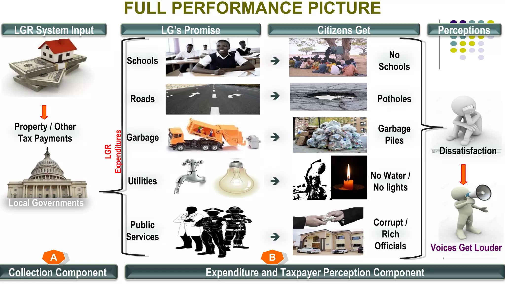 Local Government Revenues: Sources, Challenges and Reforms | PPT