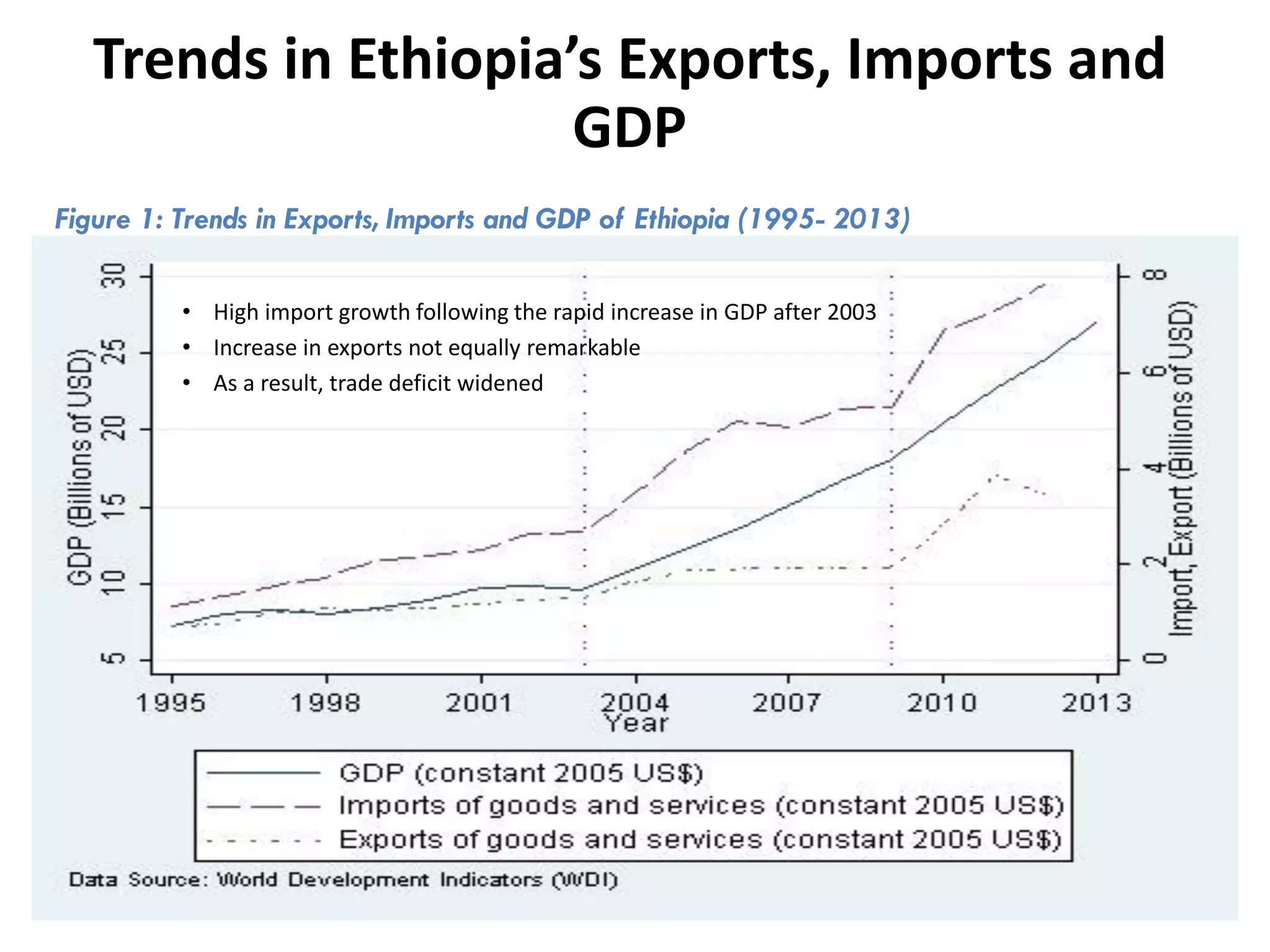 Ethiopian exports growth characteristics, dynamics and survival berihu ...