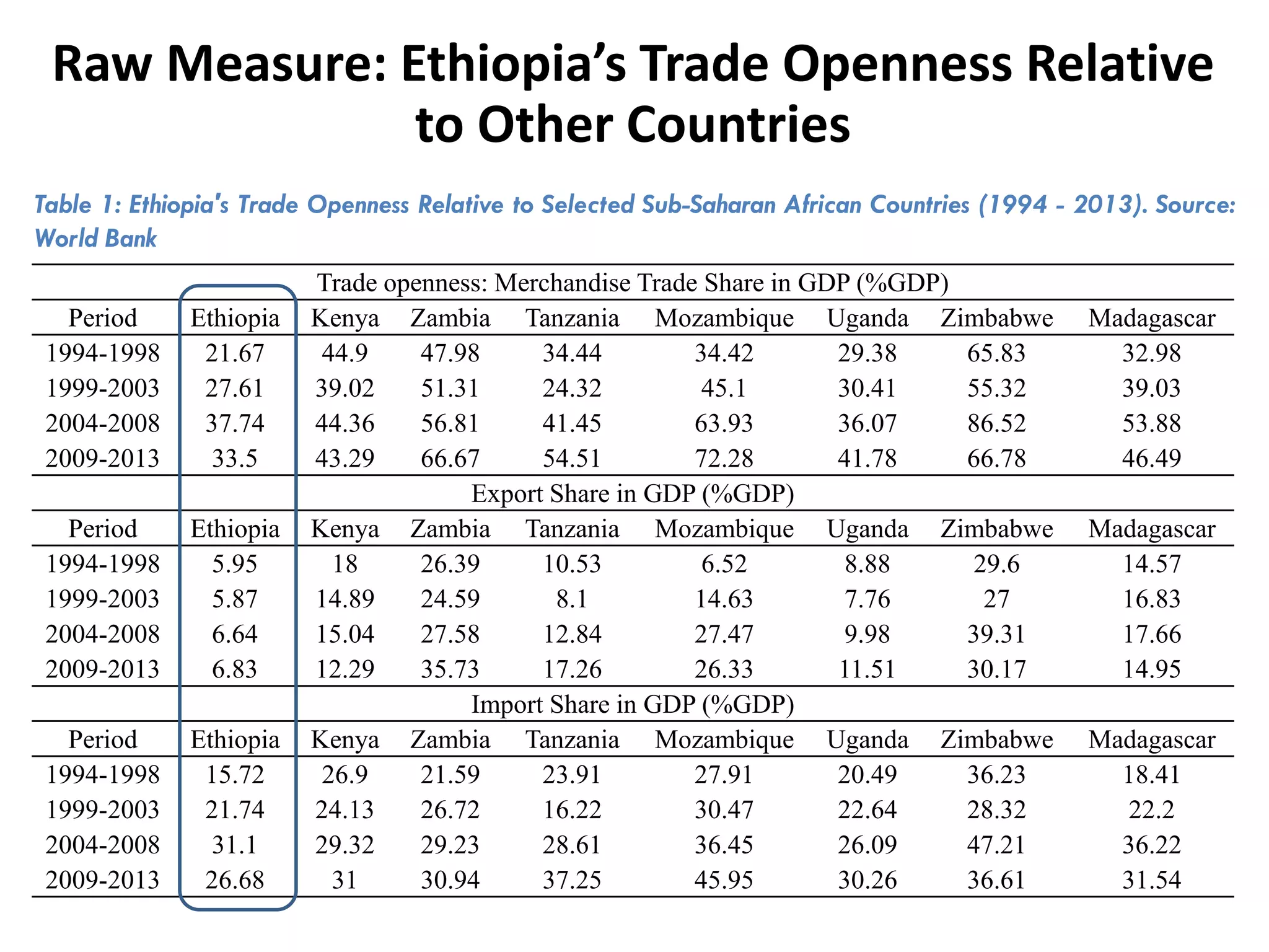 Ethiopian exports growth characteristics, dynamics and survival berihu ...