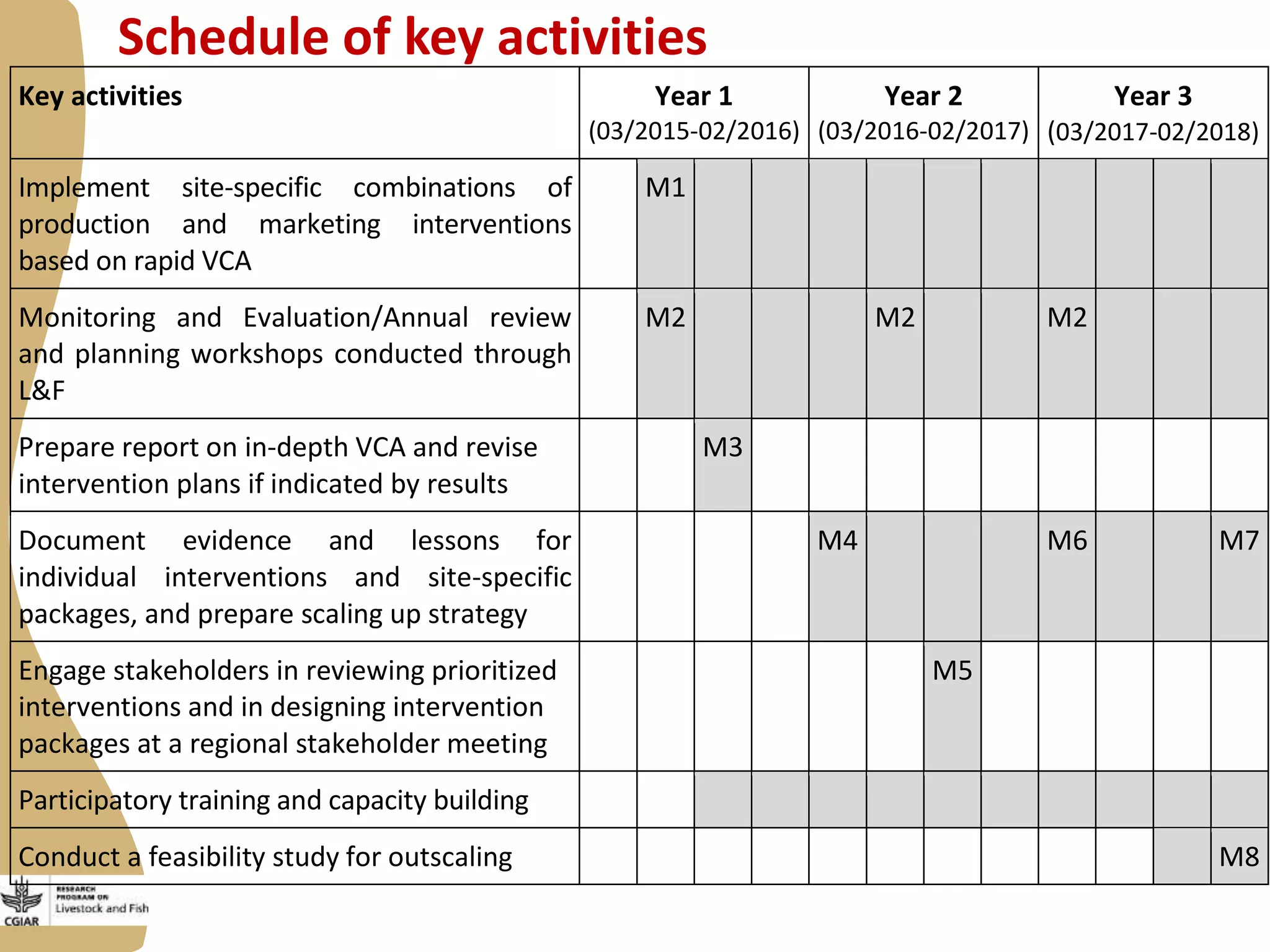 Improving the performance of pro-poor value chains of sheep and goats ...