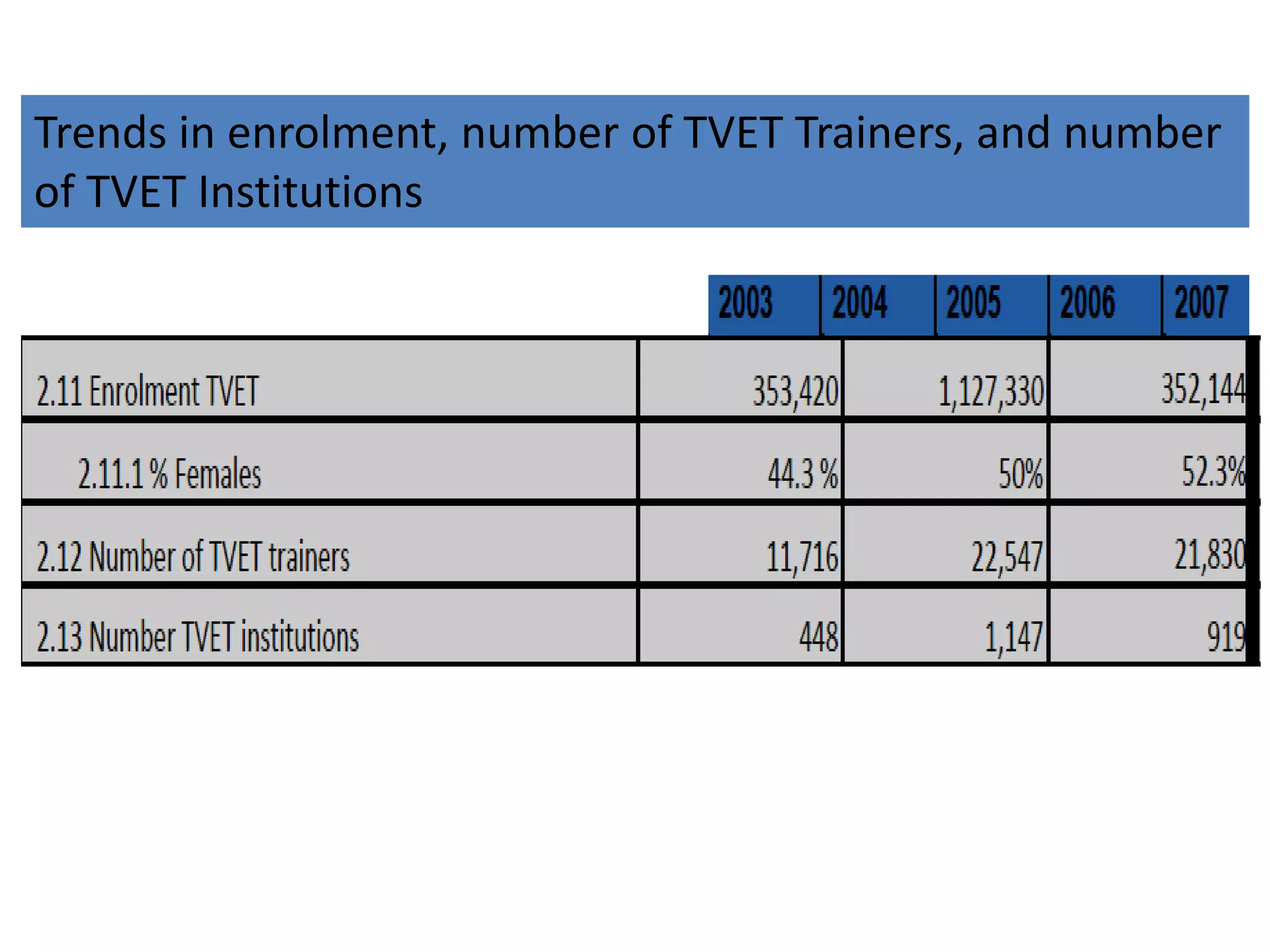 Ethiopia TVET at a glance, March 2016latest.ppt