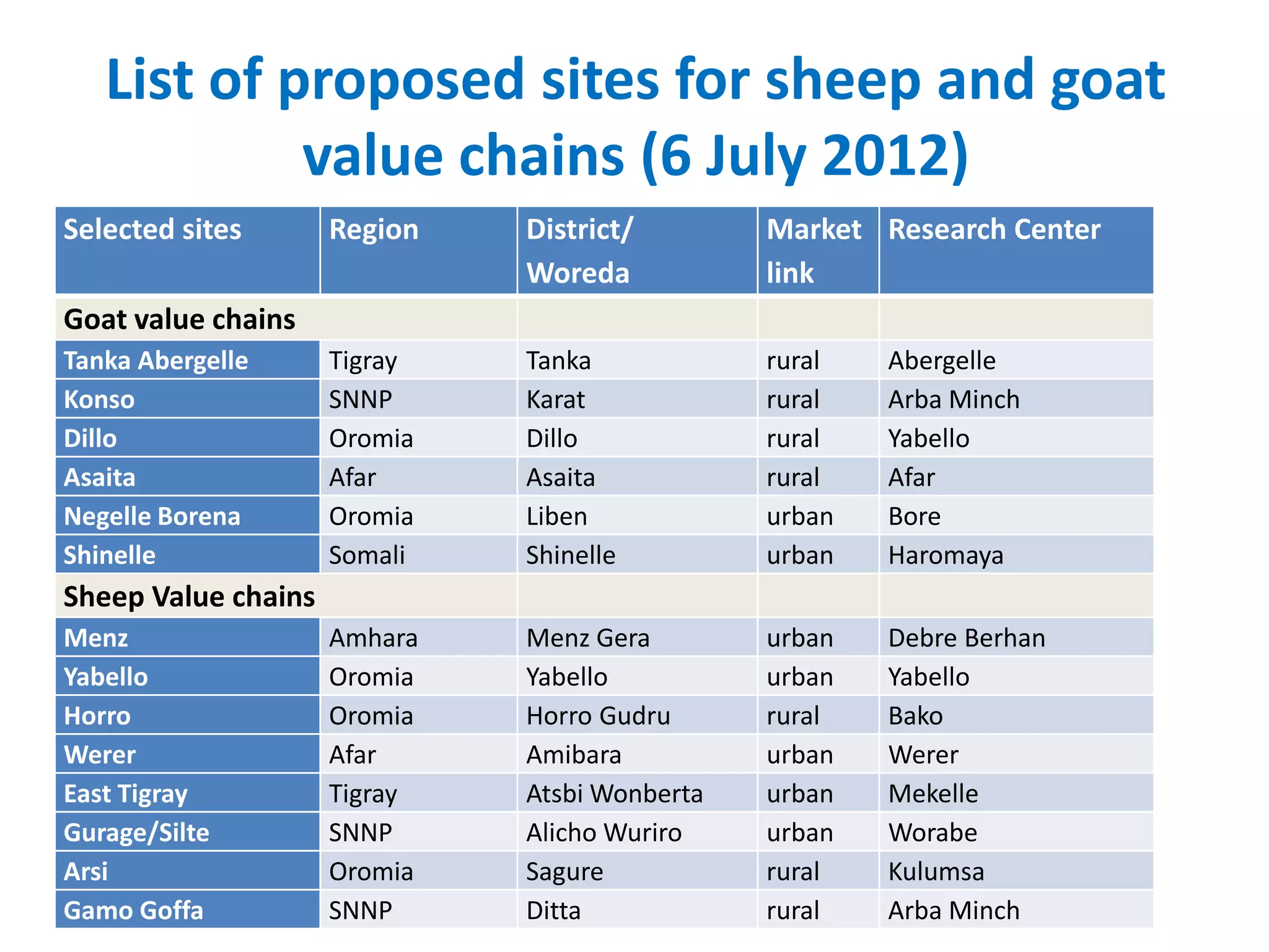 Sheep and goat value chains development in Ethiopia: Update on progress ...