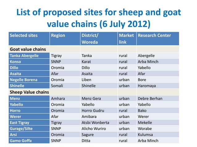 Sheep and goat value chains development in Ethiopia: Update on progress ...