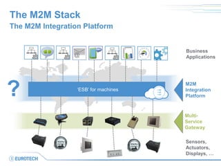 Stop Wasting Energy on M2M | PPT