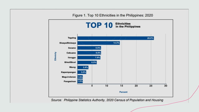 Ethnic-Groups-in-the-Philippines. Presentation | PDF