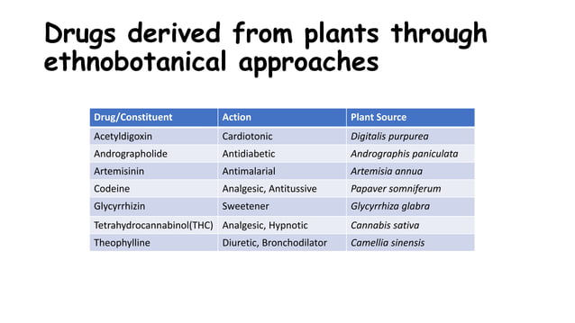 Ethnobotany: Definition, Development, Impact on traditional medicines ...