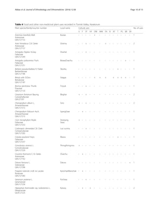 Ethnobotany of the balti community, tormik valley, karakorum range ...