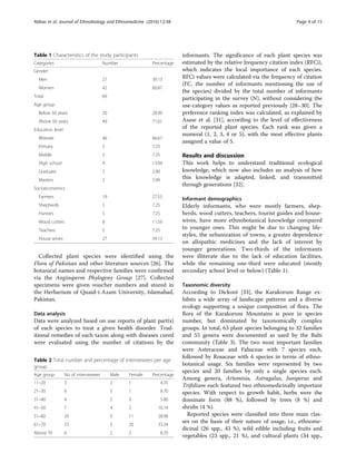 Ethnobotany of the balti community, tormik valley, karakorum range ...